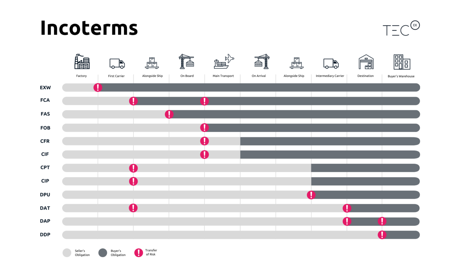 Incoterms 2020 Explained | TecEx