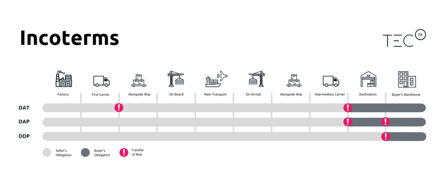Difference between DDP, DAP, and DAT | TecEx